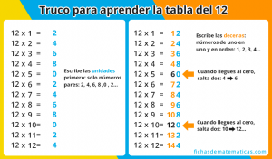 Tabla del 12. Tablas de Multiplicar para Primaria + PDF GRATIS